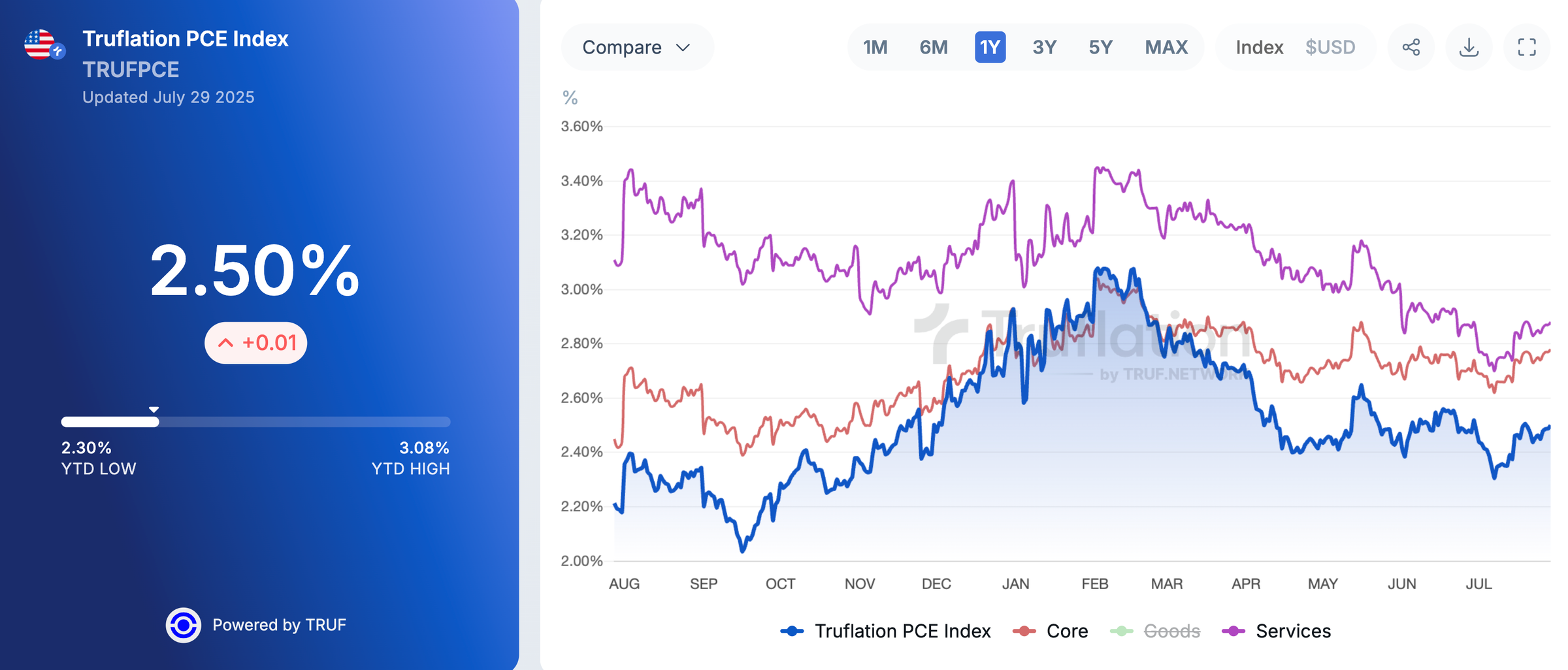 Truflation Just Dropped the Fed’s Favorite Inflation Index; On-Chain and Real-Time